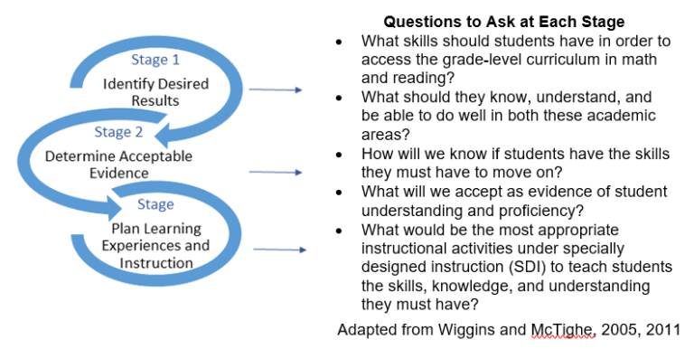 Backward Design: An Alternative to Grade-Level Retention for Students ...