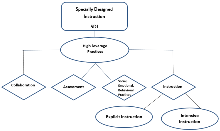 High Leverage Practices and Specially Designed Instruction: Powerful ...