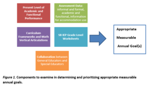 Writing Standards-Based IEP Goals – TTAC Link Lines